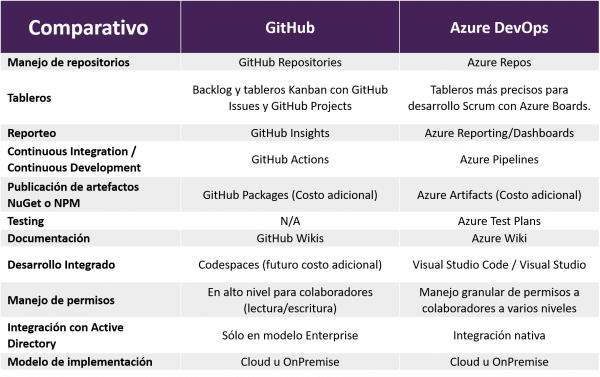 Comparativo entre GitHub y Azure DevOps | Intus Blog