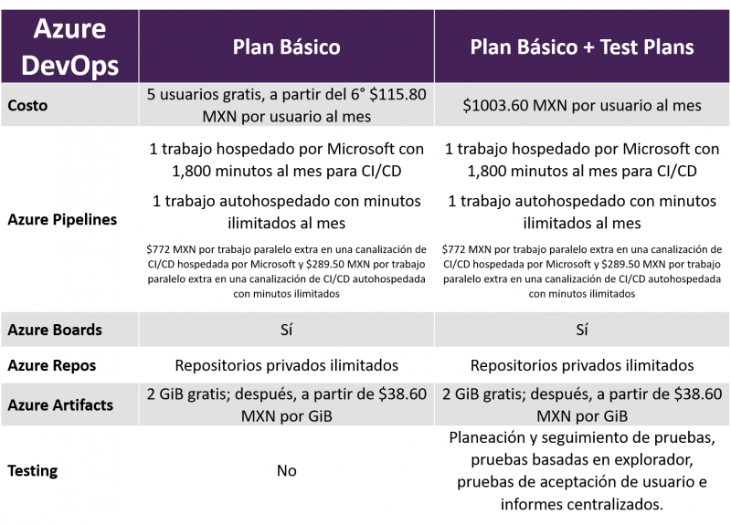 Comparativo entre GitHub y Azure DevOps | Intus Blog