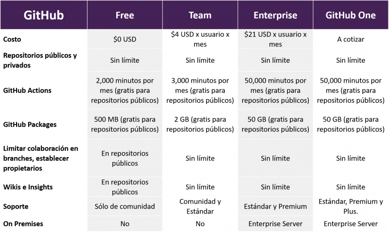 Comparativo entre GitHub y Azure DevOps | Intus Blog